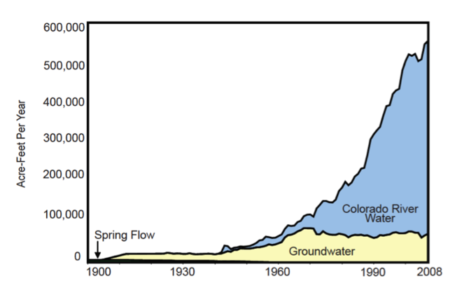 graph_shows_water_use.png