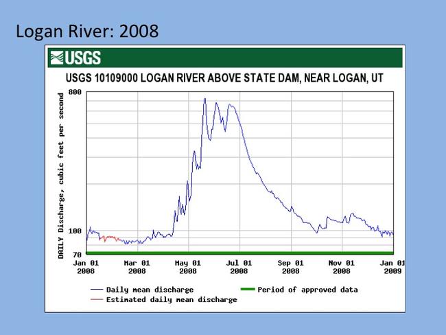 Logan River Hydrograph 2008