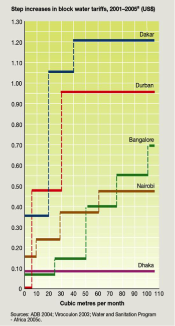 Step increases in block water tariffs, 2001-2005.