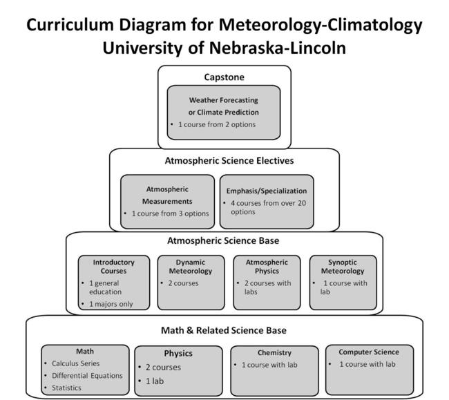 curriculum_diagram_meteorology.jpg
