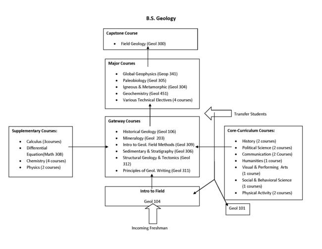 Geology Course Diagram