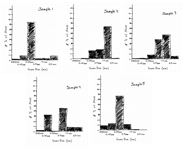 Hand drawn histogram sediment samples sieve