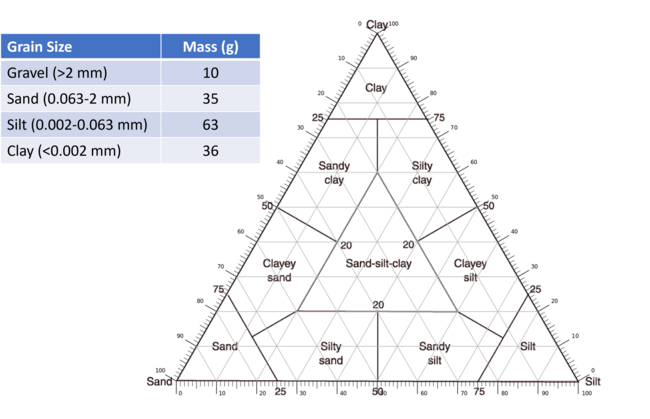 Shepherd sediment classification ternary diagram