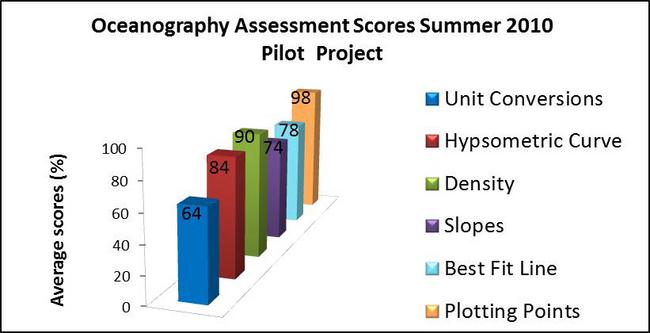 Assessment Scores 2010 Pilot