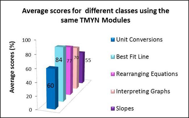 Average Scores Same Module