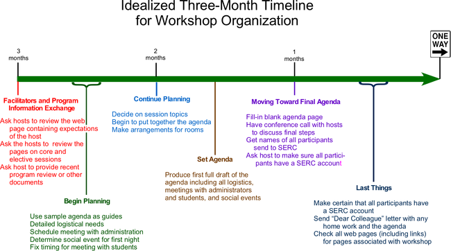 Timeline for Workshop Prep