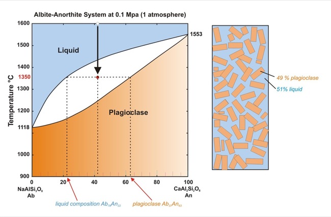 Plagioclase phase diagram