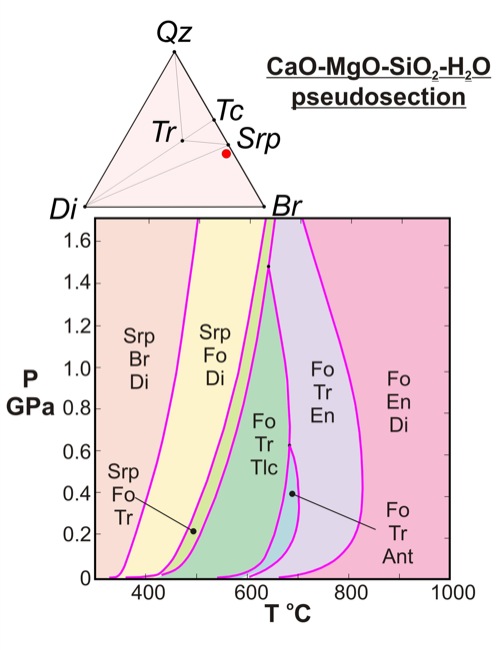 Pseudosection for CMSH from low T to high T