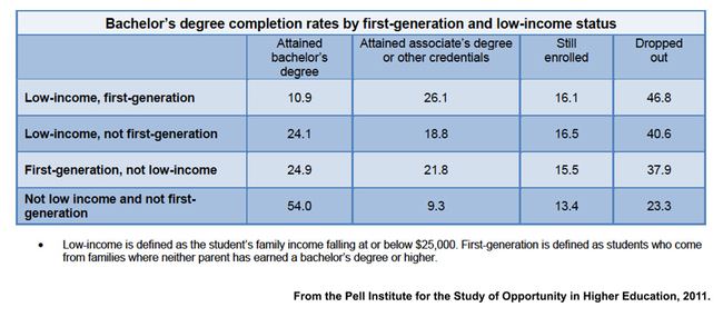Bachelor's degree completion rates