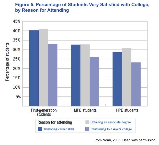 Percentage of students very satisfied with college