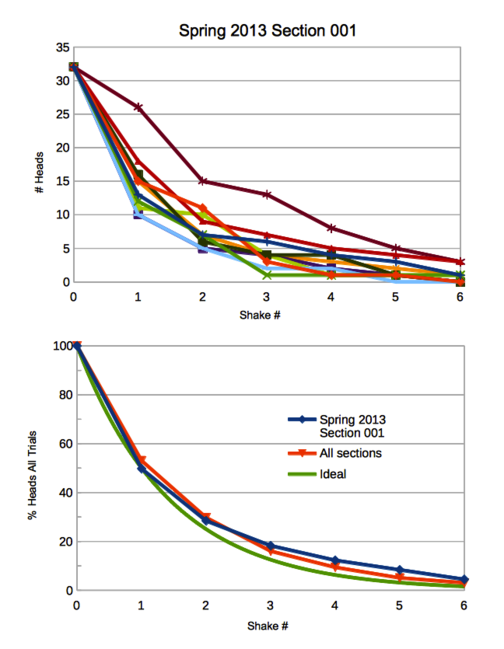 Student Coin Flip Results