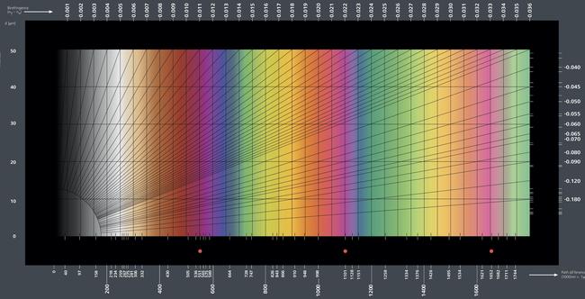 Michel-Levy interference color chart