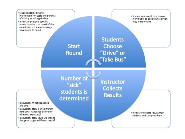 Flow Chart for Driving Game