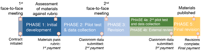 Schematic materials development timeline.