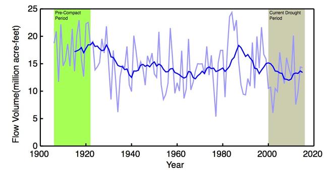 graph of streamflow at Lees Ferry