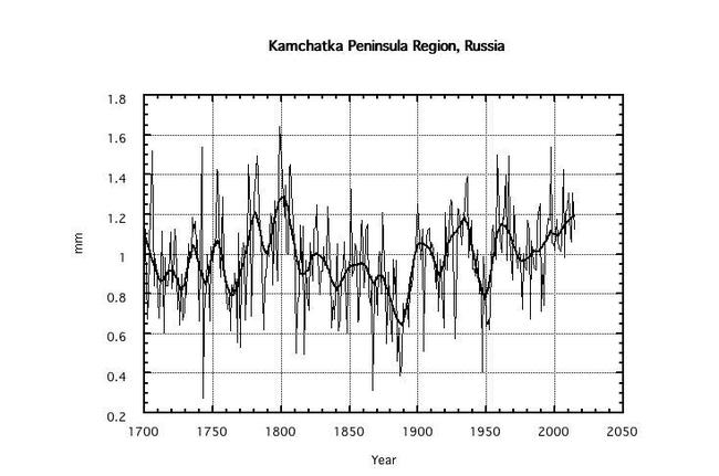 new Kamchatka chronology