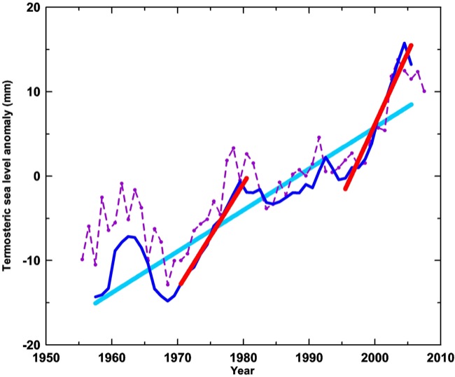 NODC Thermosteric Component of SLA