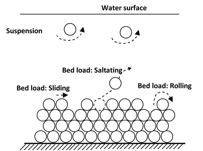 bed_load_three_different.jpg