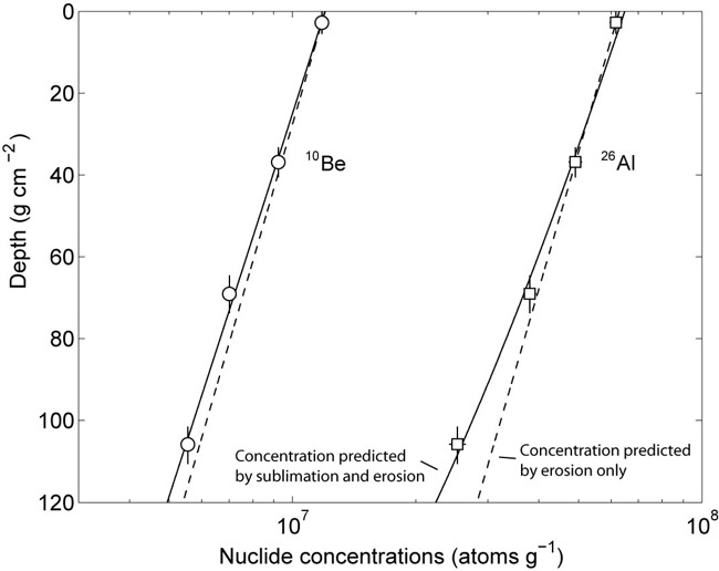 Fig. 4. Cosmogenic nuclide data