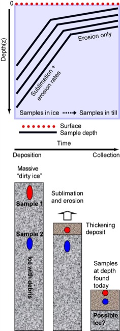 Fig. 3. Depth vs. Time model