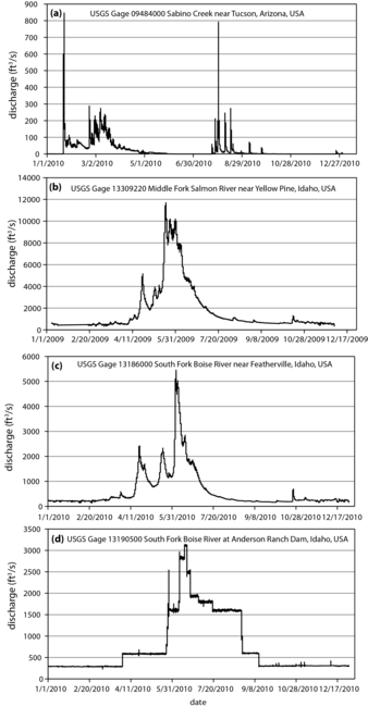 Figure 1. Hydrograph Examples