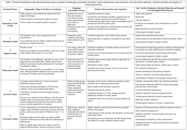 Erosion Classification Table