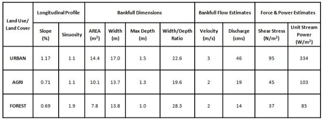Table of stream measurements